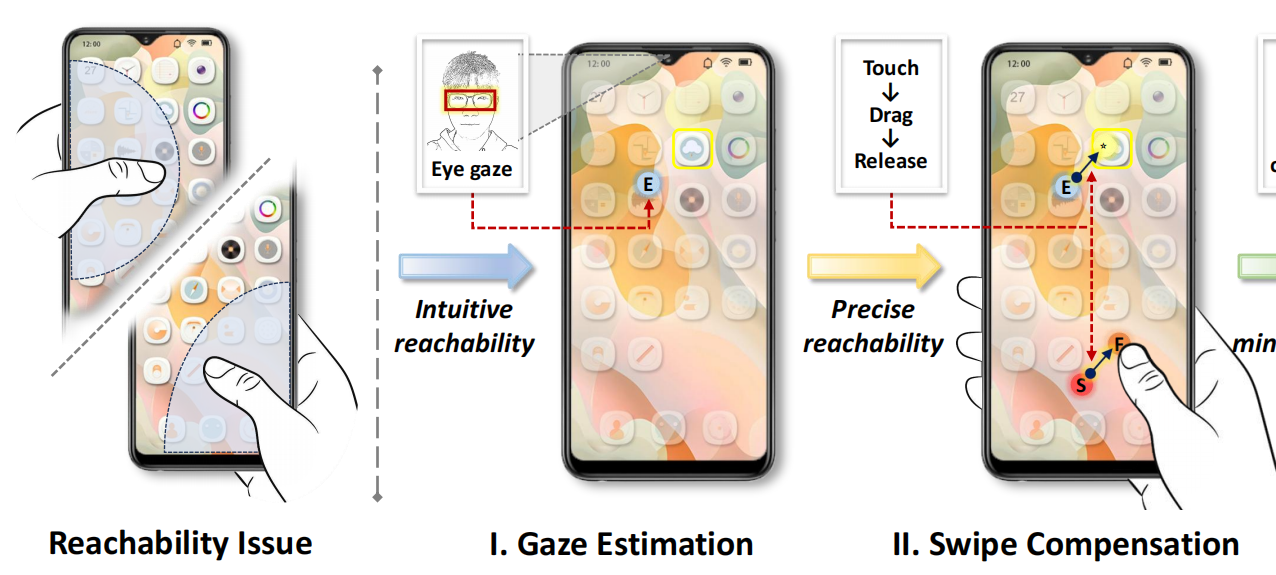 GazeSwipe: Enhancing Mobile Touchscreen Reachability through Seamless ...